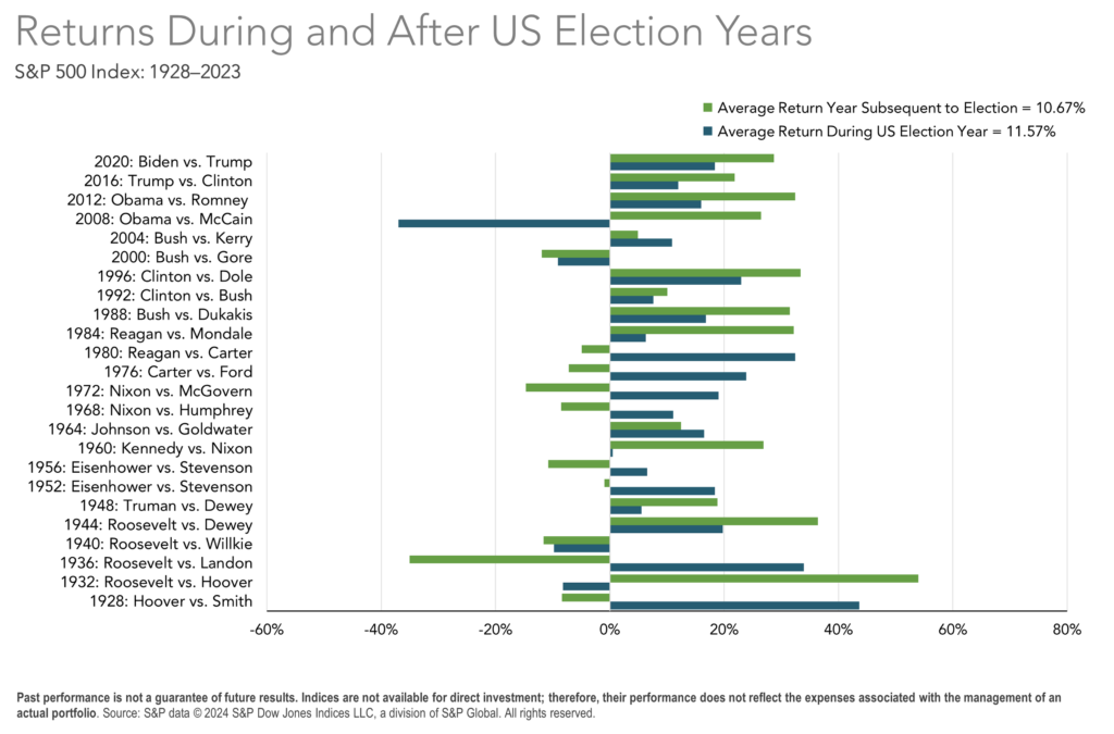 Market Returns During and After U.S. Presidential Election Years